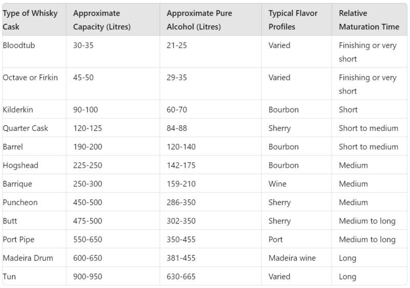 A Guide To Whisky Barrel Sizes And Types • WannaWhisky Magazine